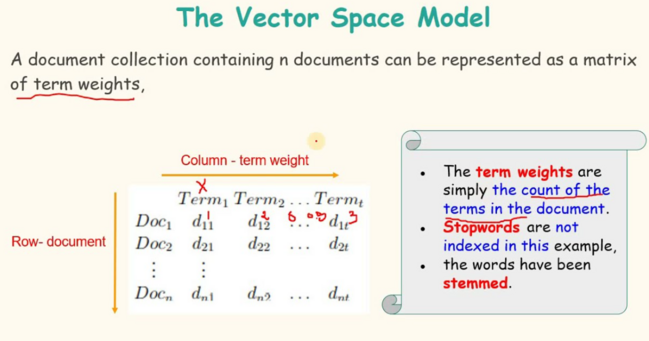 What is Vector Space Model? - Rajesh Kumar