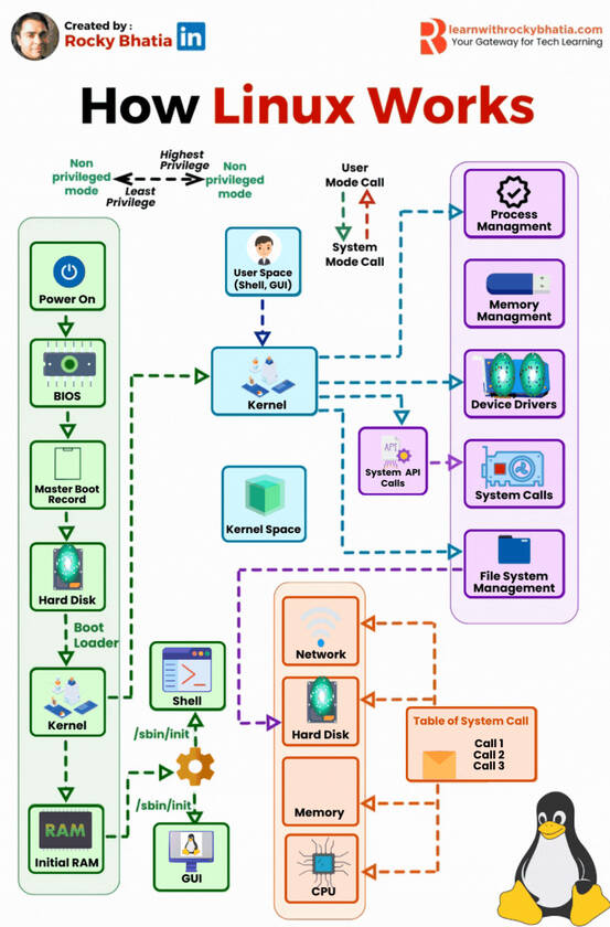 How Linux Works? Kernel Internal Explained! - Rajesh Kumar