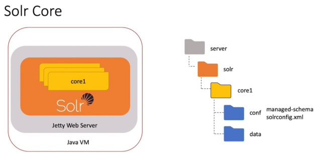 Apache Solr: What is Core and How to Create it? - Rajesh Kumar