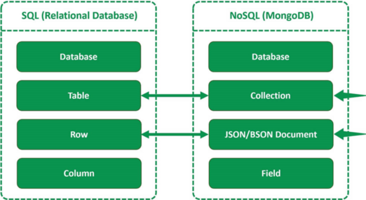 What is No SQL Database and How it works? - Rajesh Kumar
